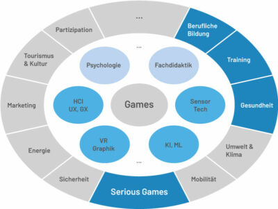 Projekt - serious-games-berufliche-bildung.de